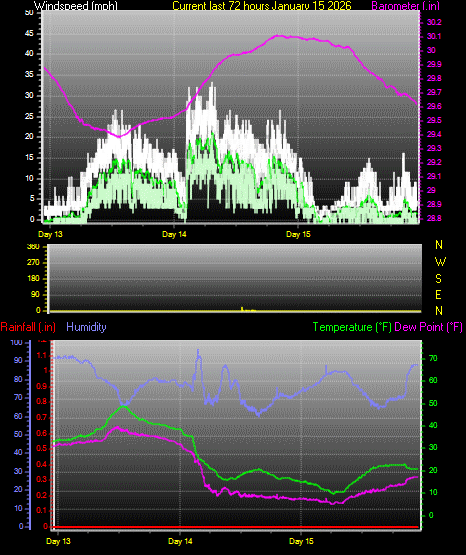 iam4pack weather - Trend Graphs